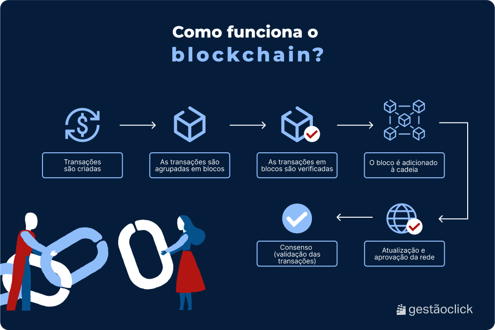 O que é a tecnologia blockchain e para que serve? - GestãoClick