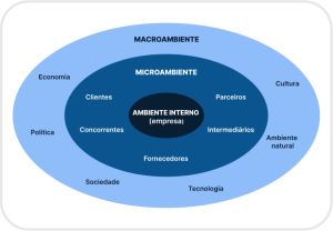 Microambiente empresarial: o que é e para que serve - GestãoClick