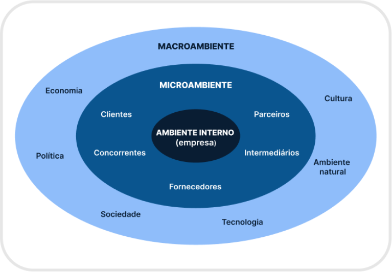 Microambiente empresarial: o que é e para que serve - GestãoClick
