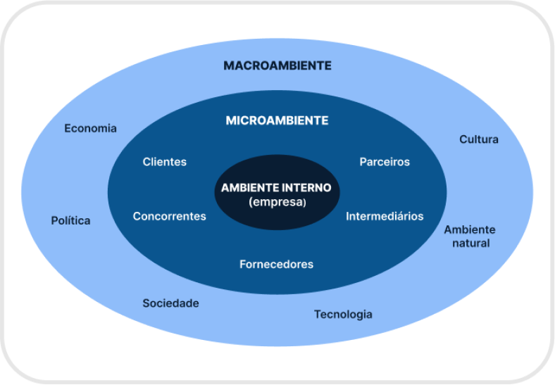 Microambiente empresarial: o que é e para que serve - GestãoClick