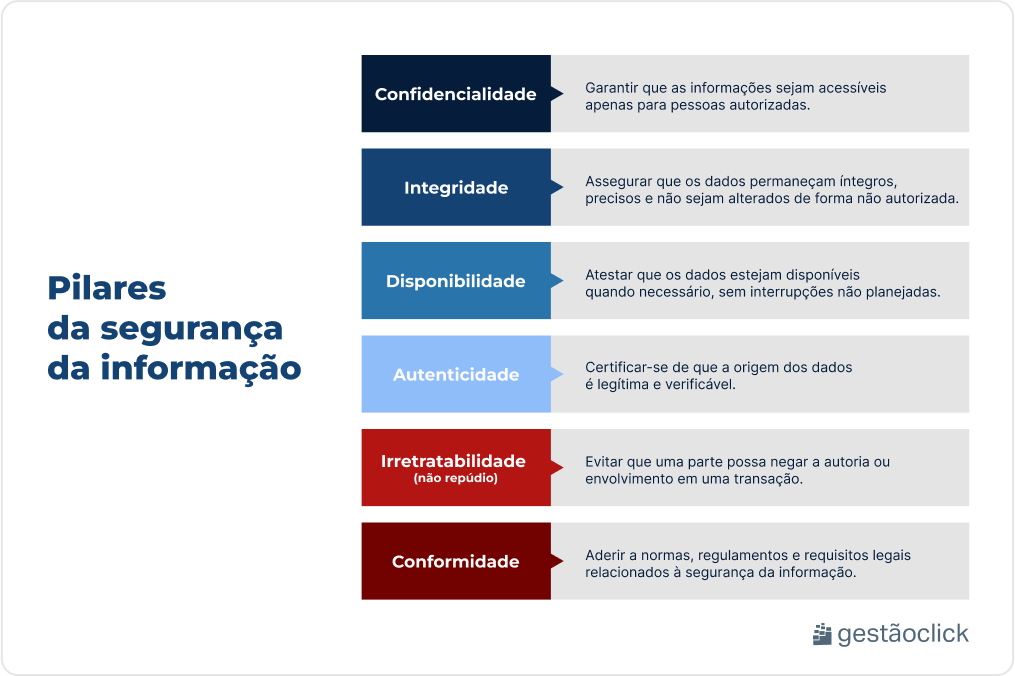 Guia completo de segurança da informação - GestãoClick