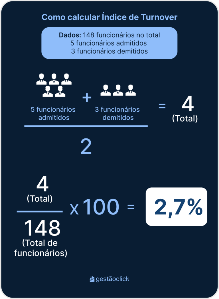Turnover: o que é, quais as implicações e como calcular - GestãoClick